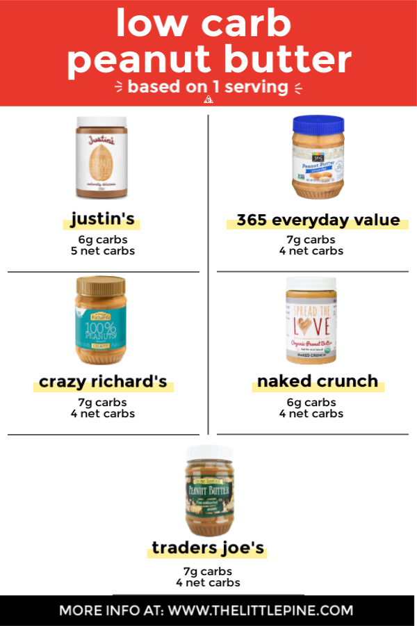 What is the lowest carb peanut butter you can buy?