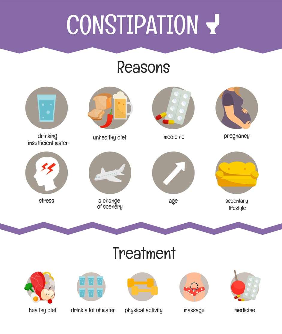 What is the main cause of chronic constipation?