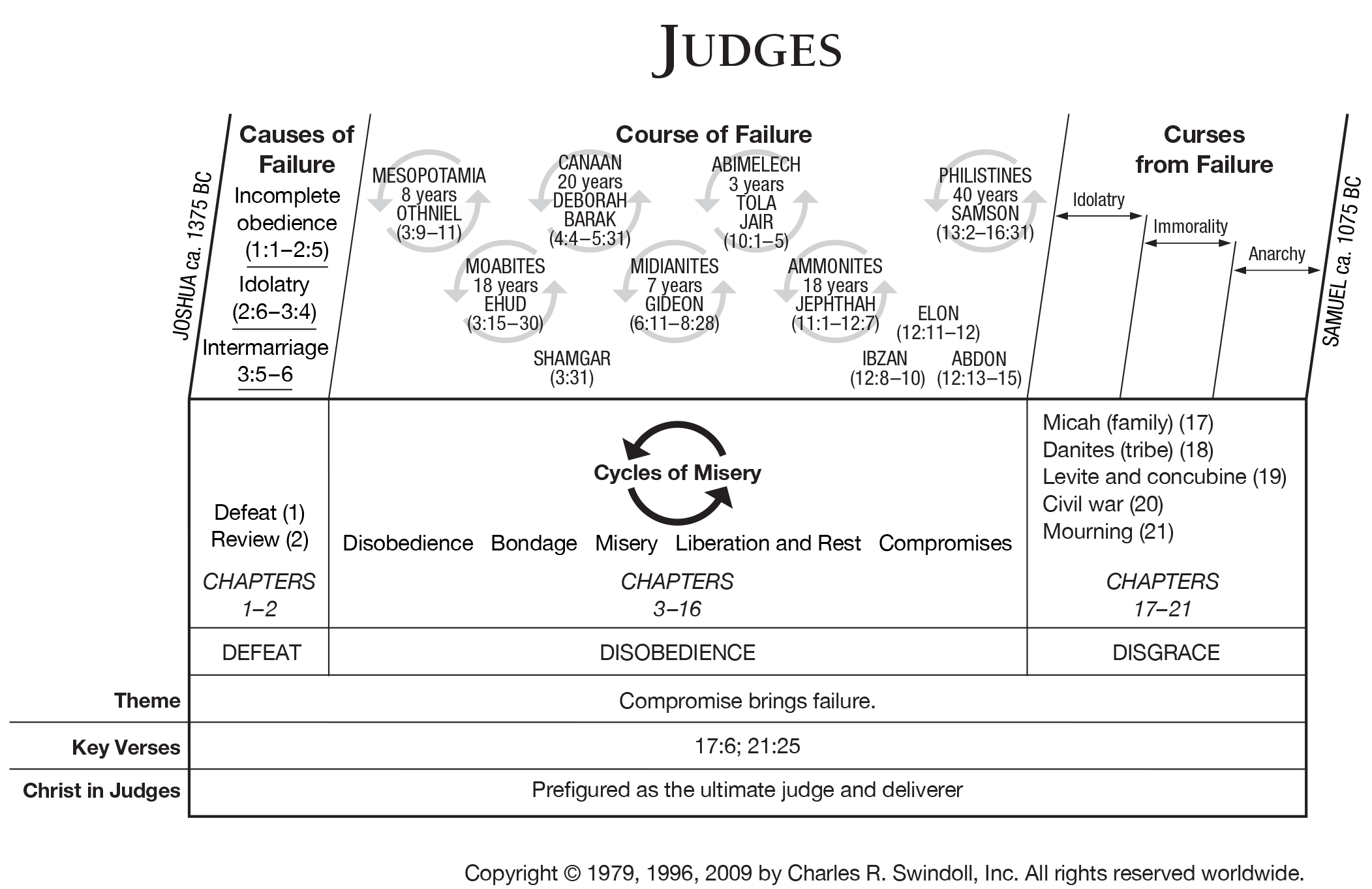 What is the main purpose of the book of Judges?