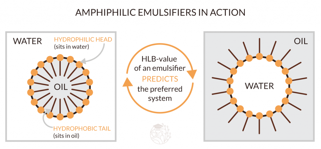 What is the main role of emulsifiers?