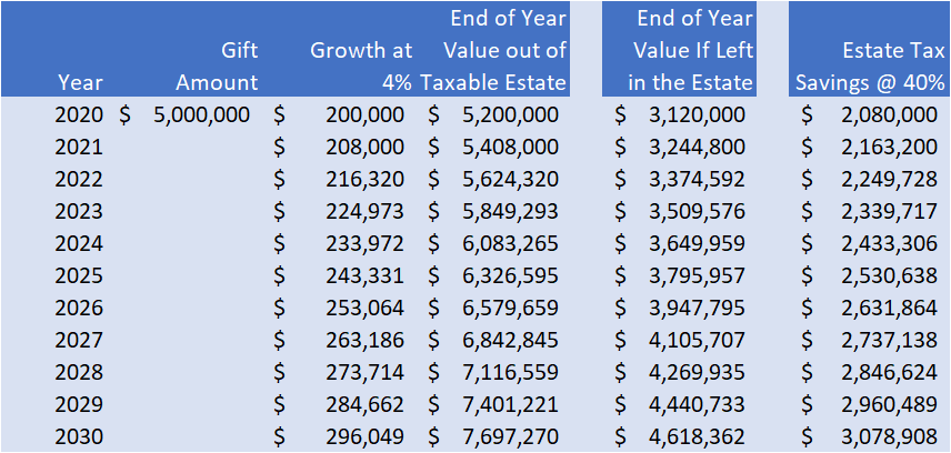 What is the maximum gift amount for 2021 USA?