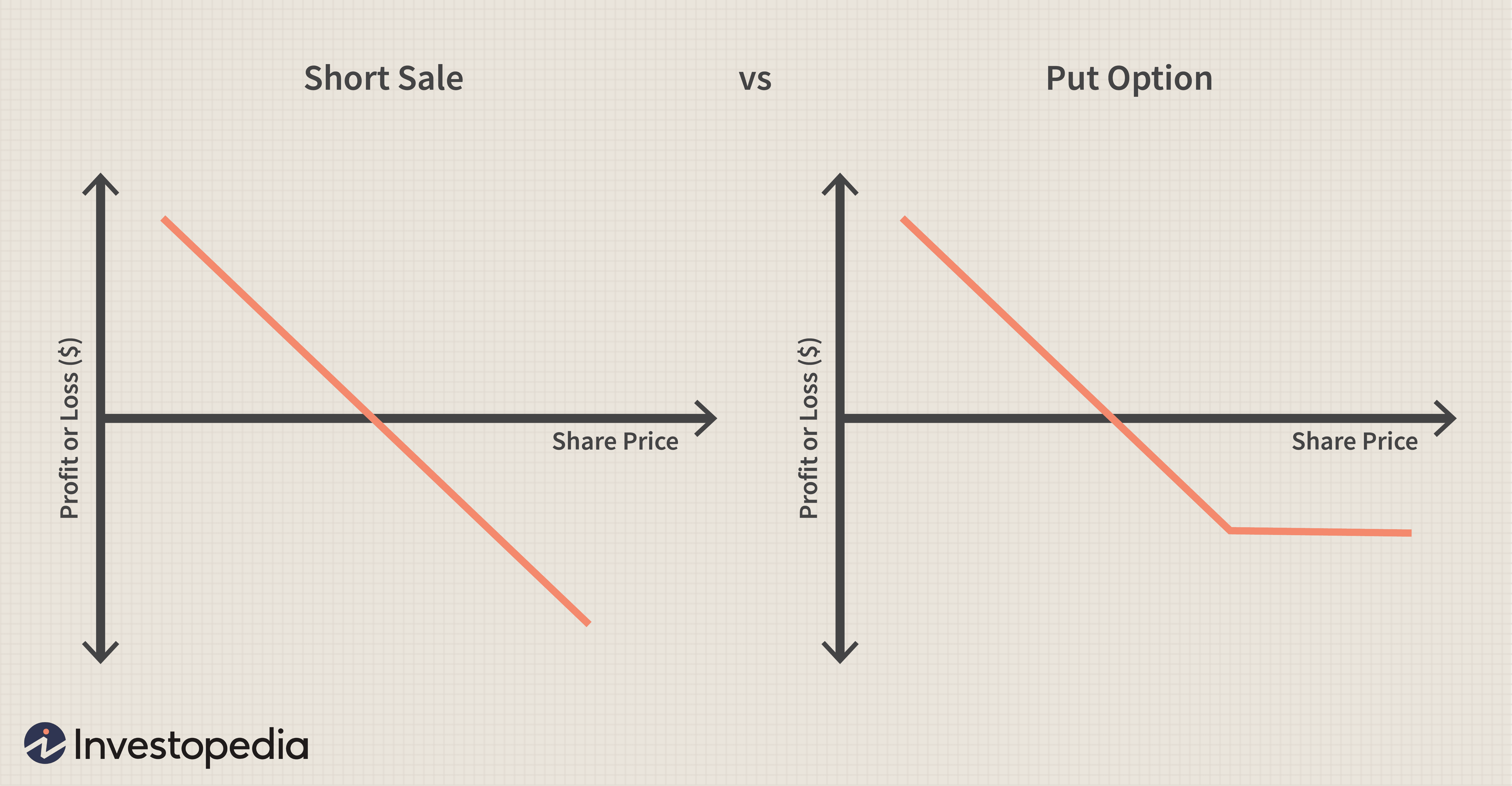 What is the maximum loss of short selling a stock?