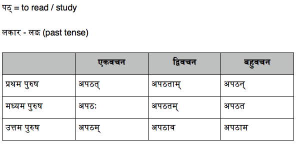 What is the meaning of Pathati in Sanskrit?