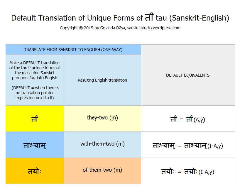 What is the meaning of they in Sanskrit?