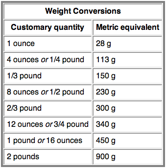 What is the metric equivalent for 1 ounce?