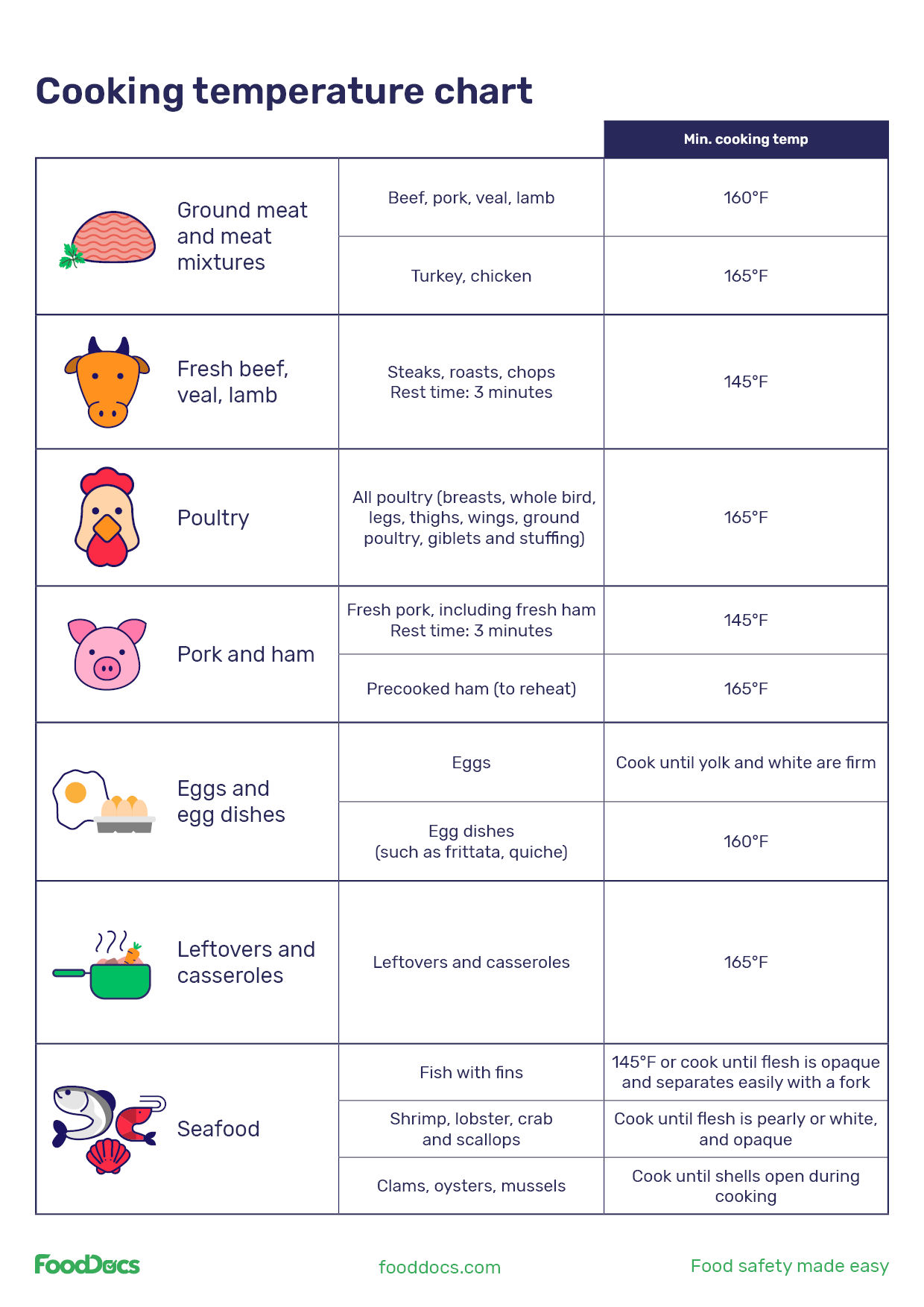 What is the minimum internal temperature for holding potentially hazardous food?