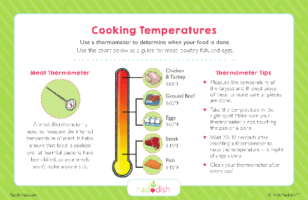 What is the minimum temperature to cook any cut of meat to?