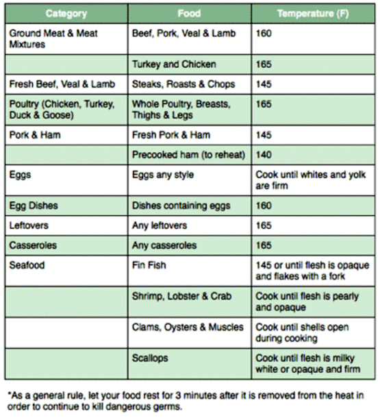 What is the minimum temperature to cook fish?