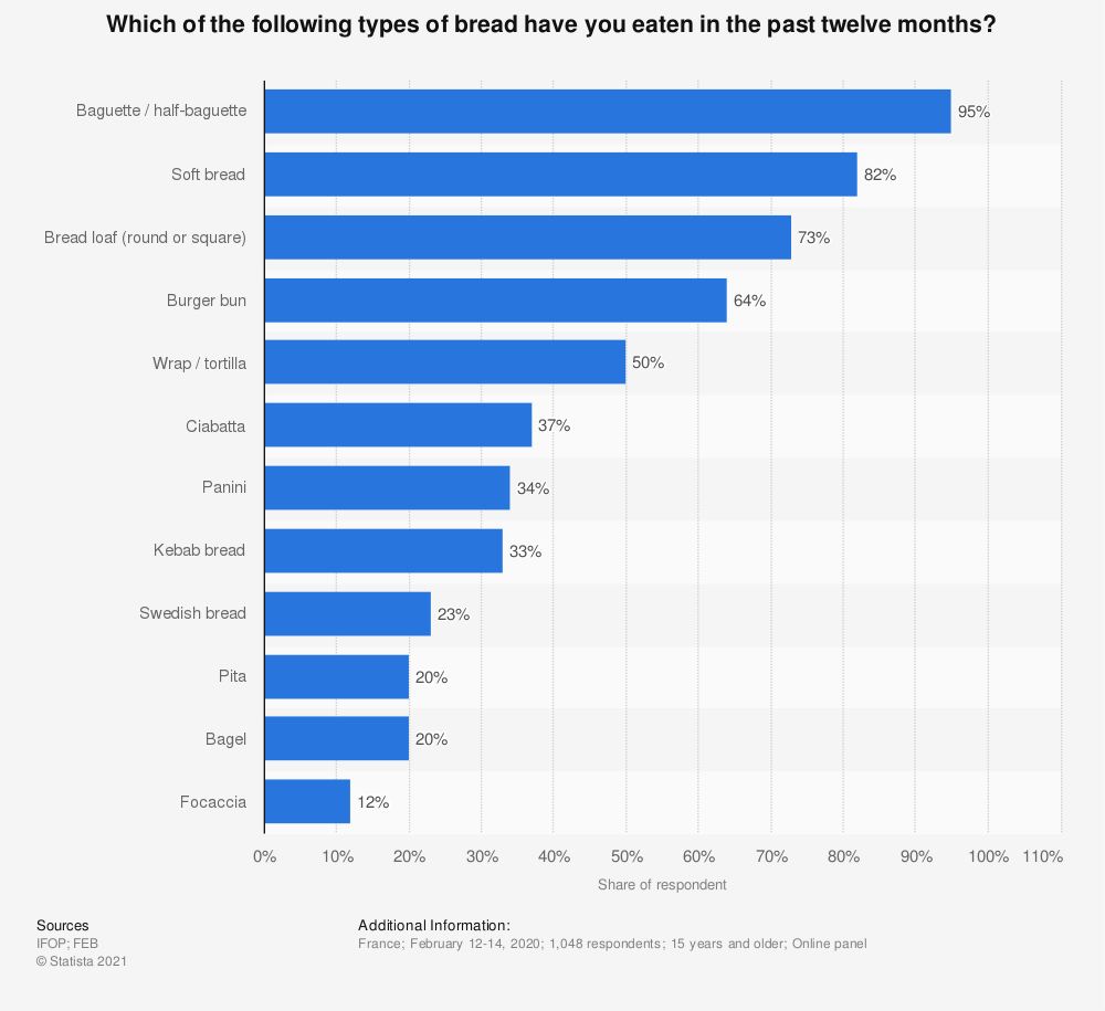 What is the most common bread ordered in France?