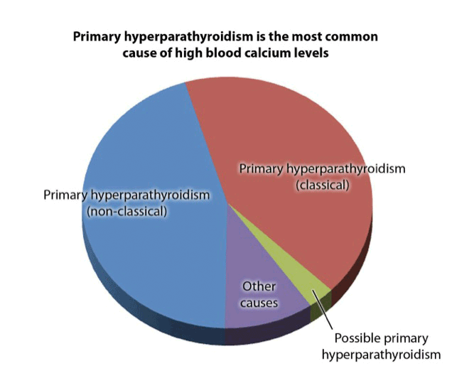 What is the most common cause of high calcium levels?