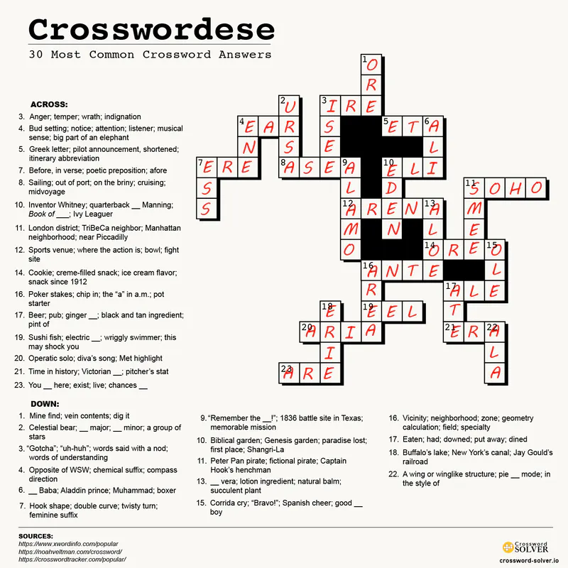 What is the most common crossword answer?