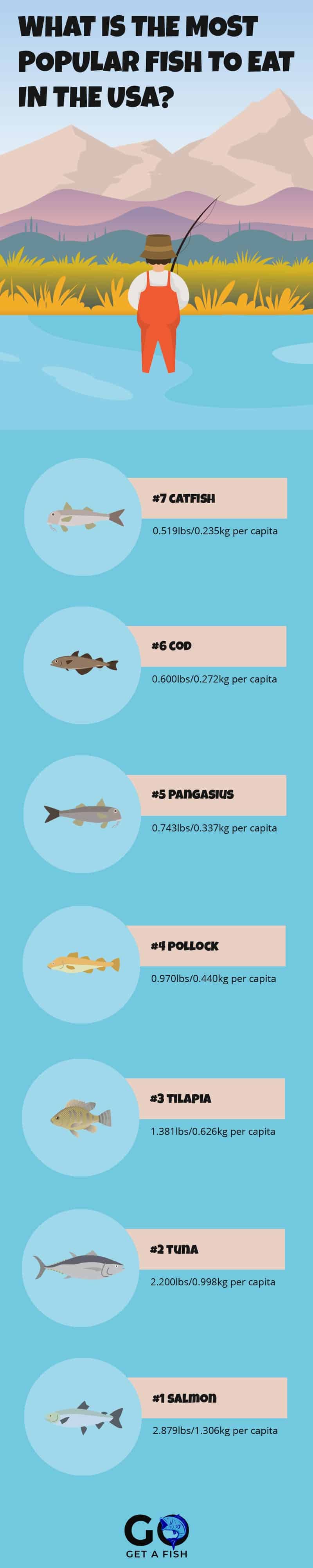What is the most common fish in the US?