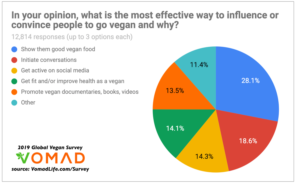 What is the most common reason for going vegan?