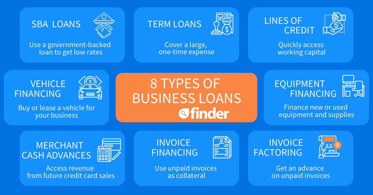 What is the most common type of business loan?