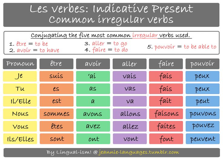 What is the most common type of French?