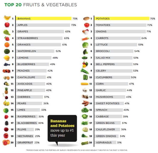 What is the most consumed vegetable in the world?