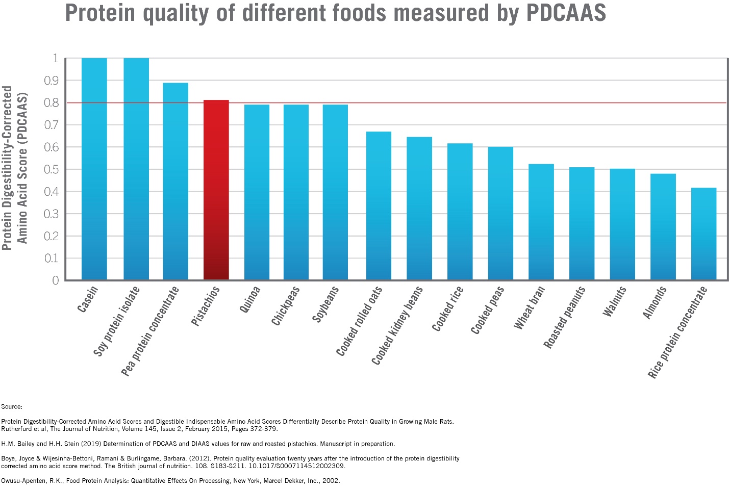 What is the most digestible form of protein?