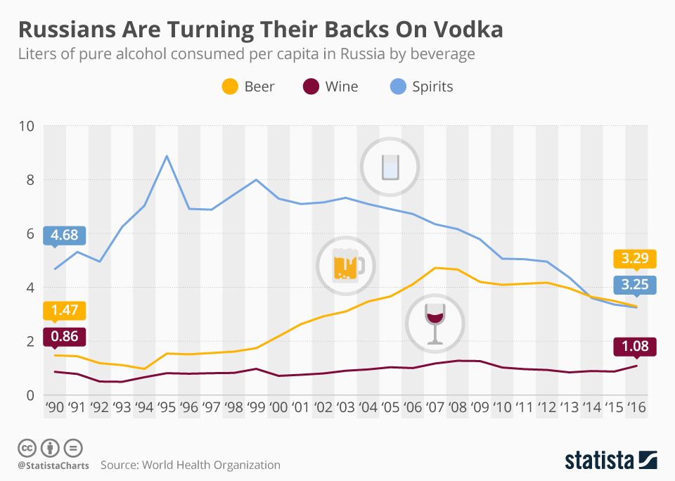 What is the most drank alcohol in Russia?