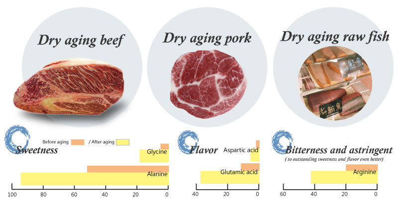 What is the most economical way of aging beef?