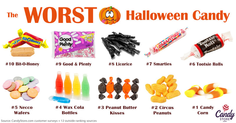 What is the most hated candy?