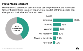 What is the most likely cause of cancer?