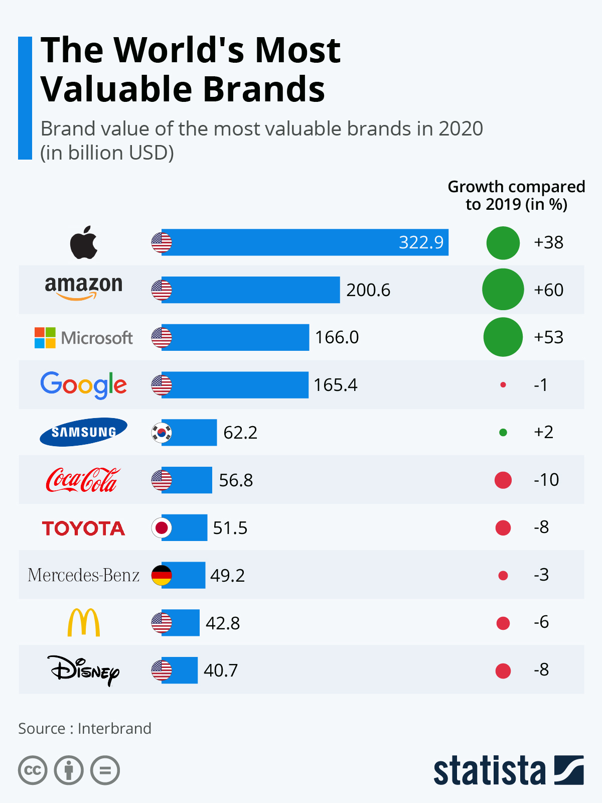 What is the most popular 2020 brand?
