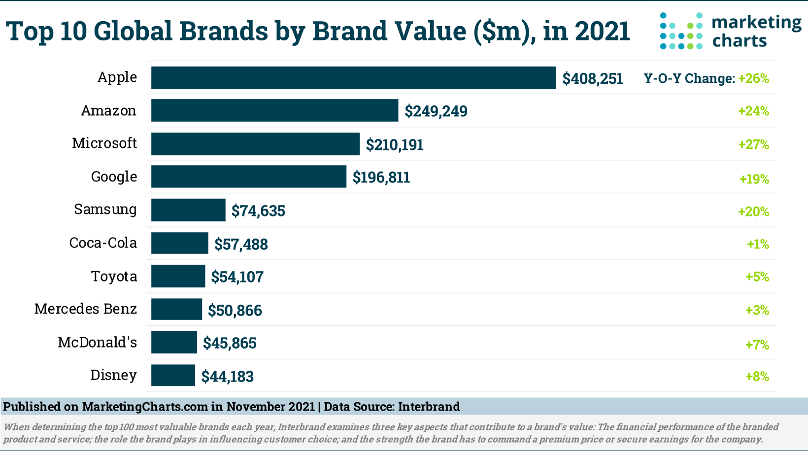 What is the most popular brand in 2021?