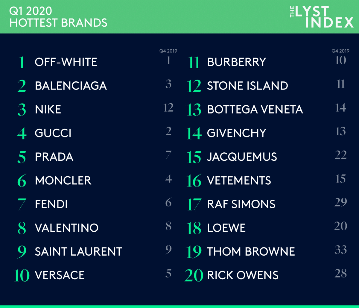 What is the most popular fashion brand right now?