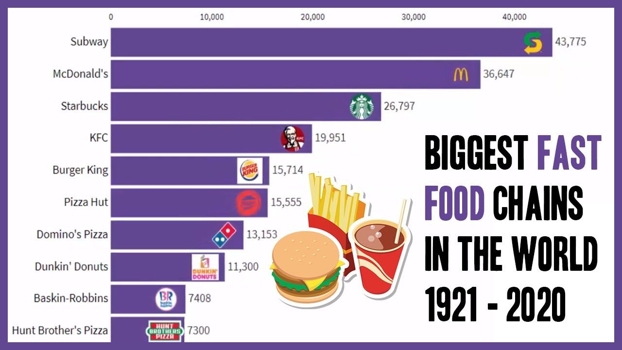 What is the most popular fast-food 2020?