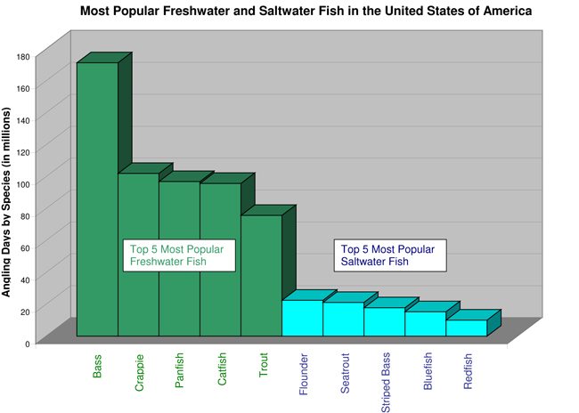 What is the most popular freshwater game fish in the US?