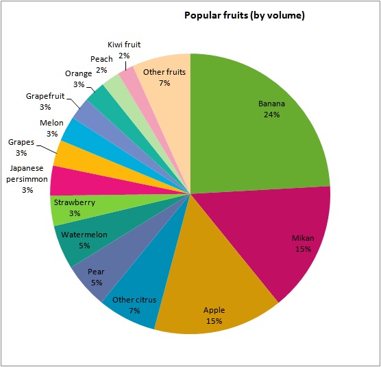 What is the most popular fruit in Japan?