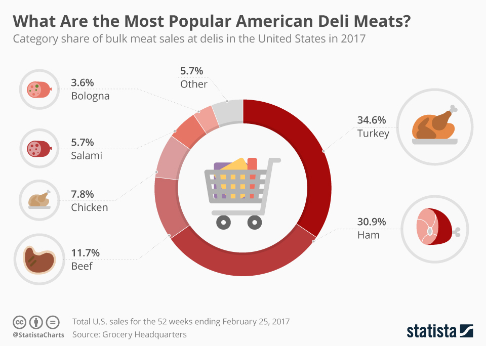 What is the most popular meat in the US?