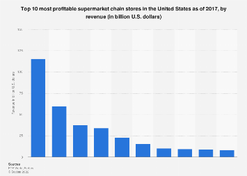 What is the most profitable grocery store in America?