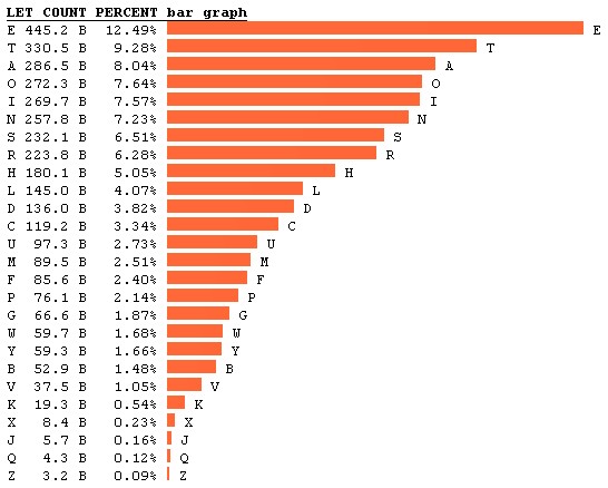 What is the most used word?