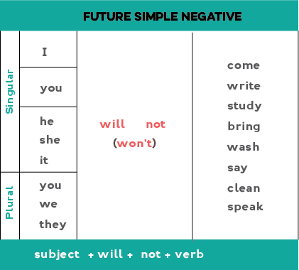 What is the negative form of future tense will?