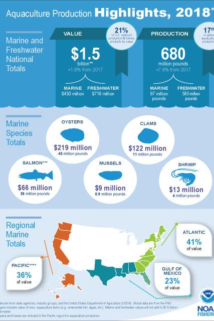 What is the number 1 aquaculture product in the US?
