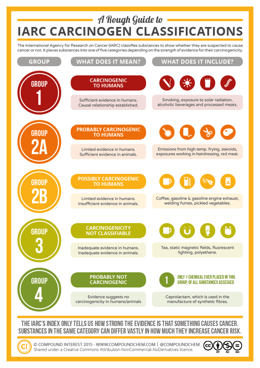 What is the number 1 carcinogen?