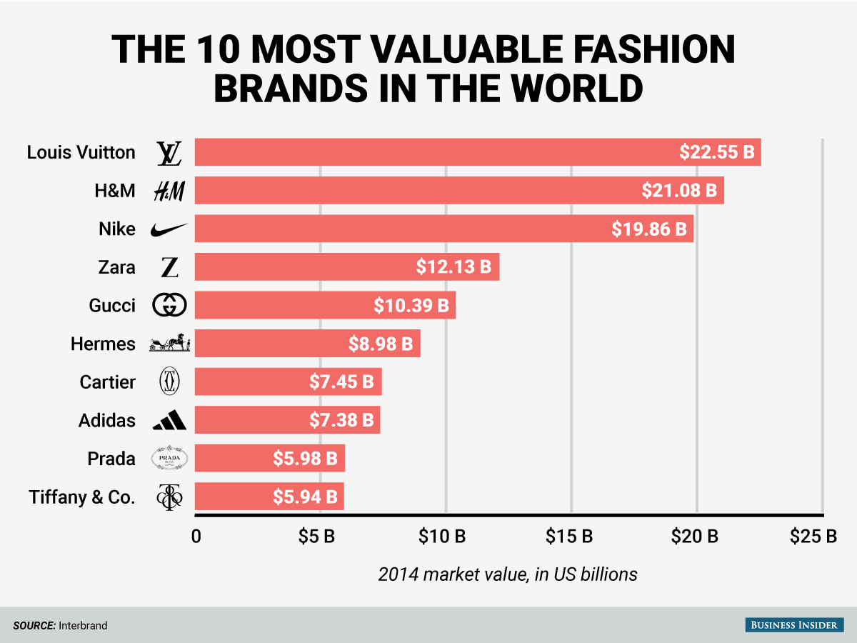 What is the number 1 fashion brand in the world?