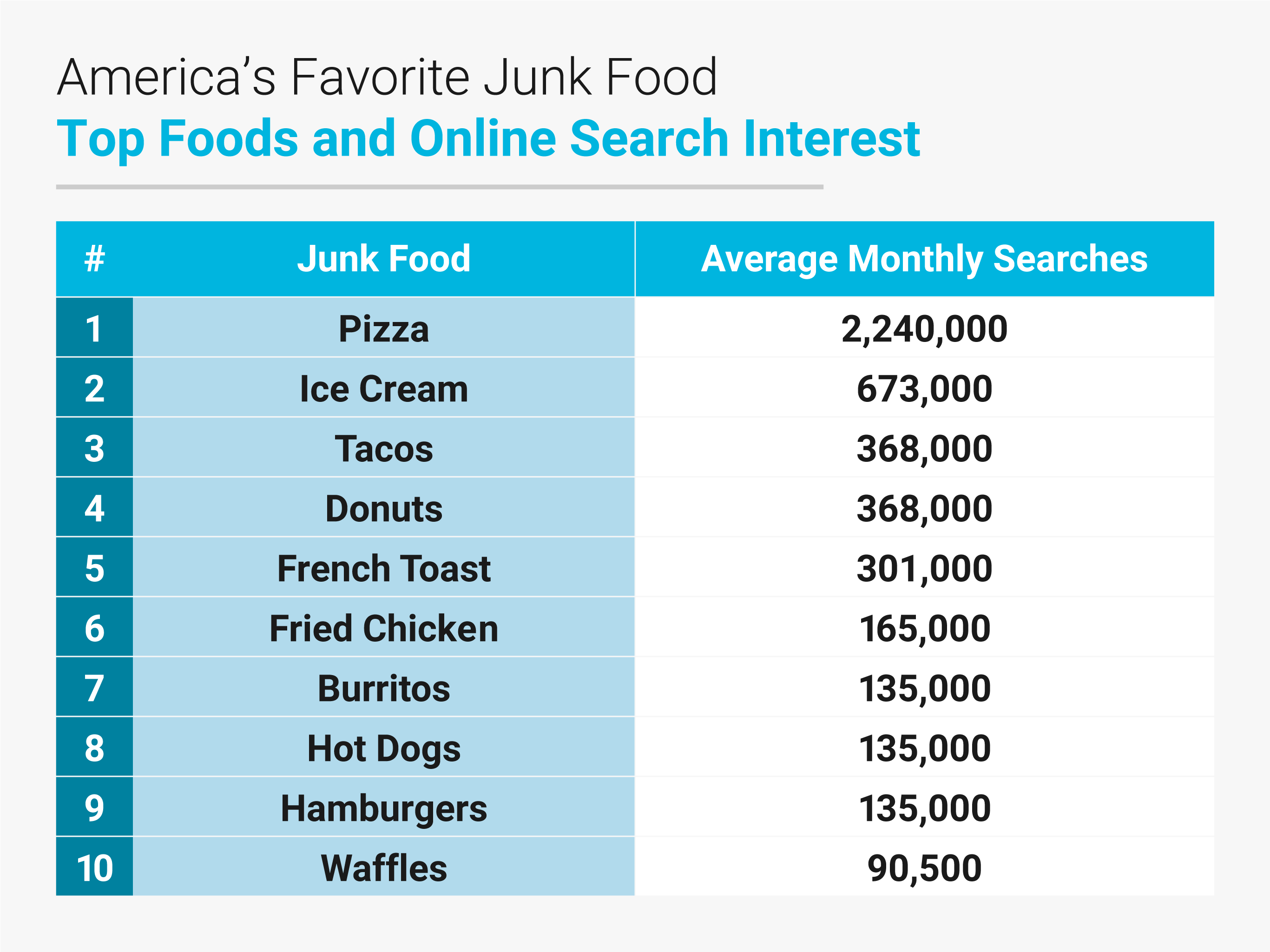 What is the number 1 junk food?