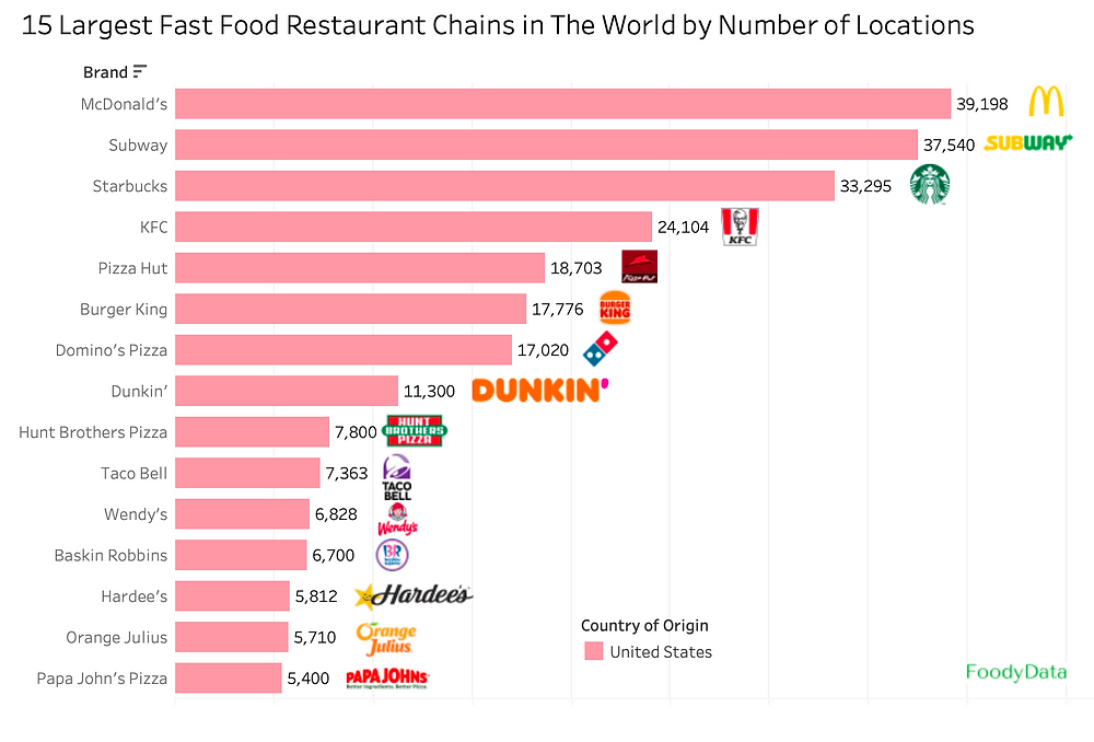 What is the number 1 most popular fast-food?