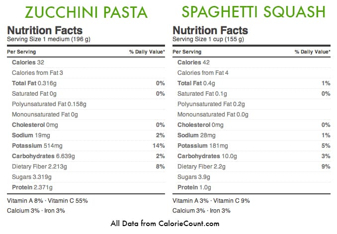 What is the nutritional value of zucchini noodles?