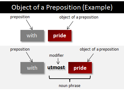 What is the object of a very or preposition?