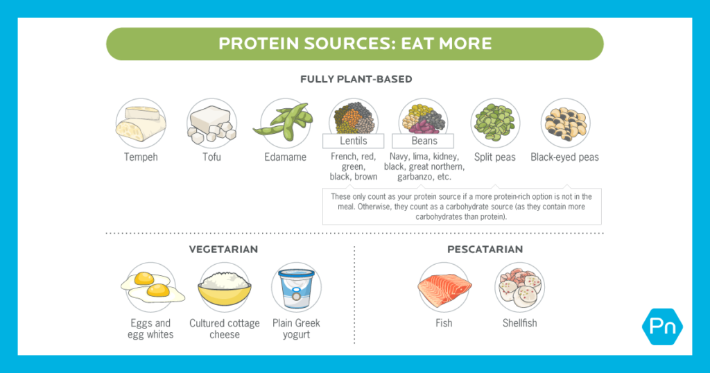 What is the only plant food that qualifies as a complete protein?