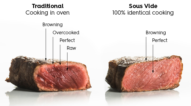 What is the point of sous vide?