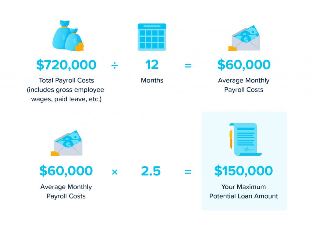 What is the PPP loan and how is it calculated?