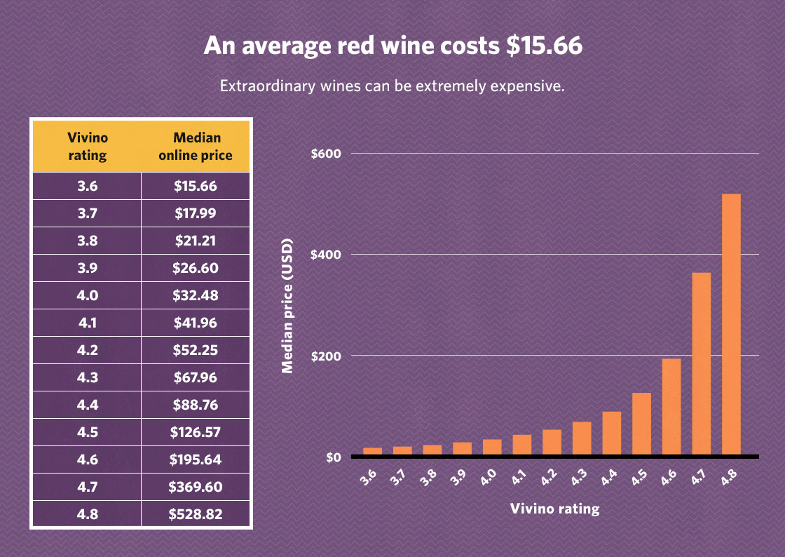 What is the price for a good bottle of wine?
