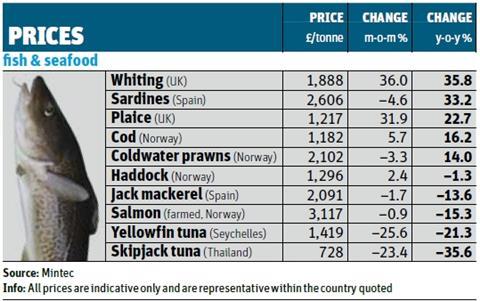 What is the price of fish in UK?
