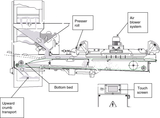 What is the process of battering?