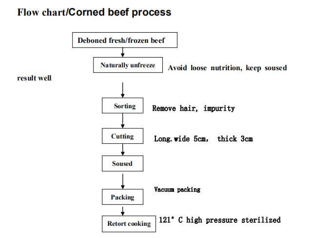 What is the process of corned beef?