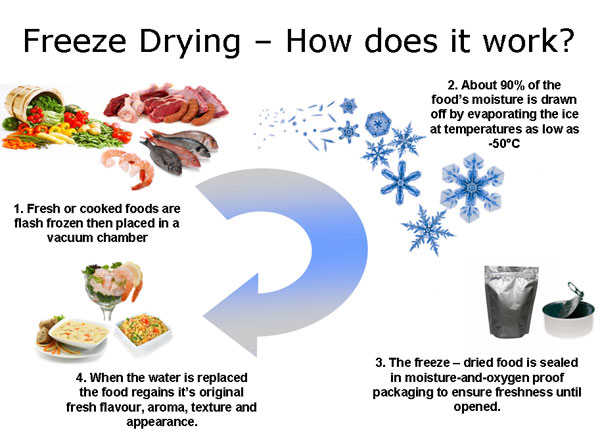 What is the process of drying food?